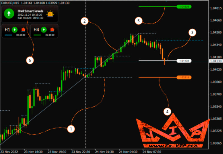 Smart levels – complete trading system within the one indicator