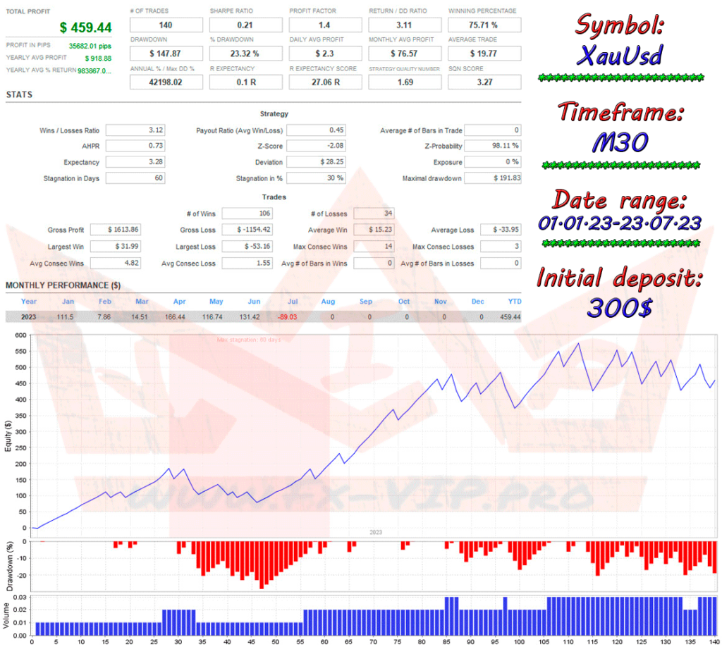 CHEF’S GOLD V7 – An effective EA for trading XAUUSD