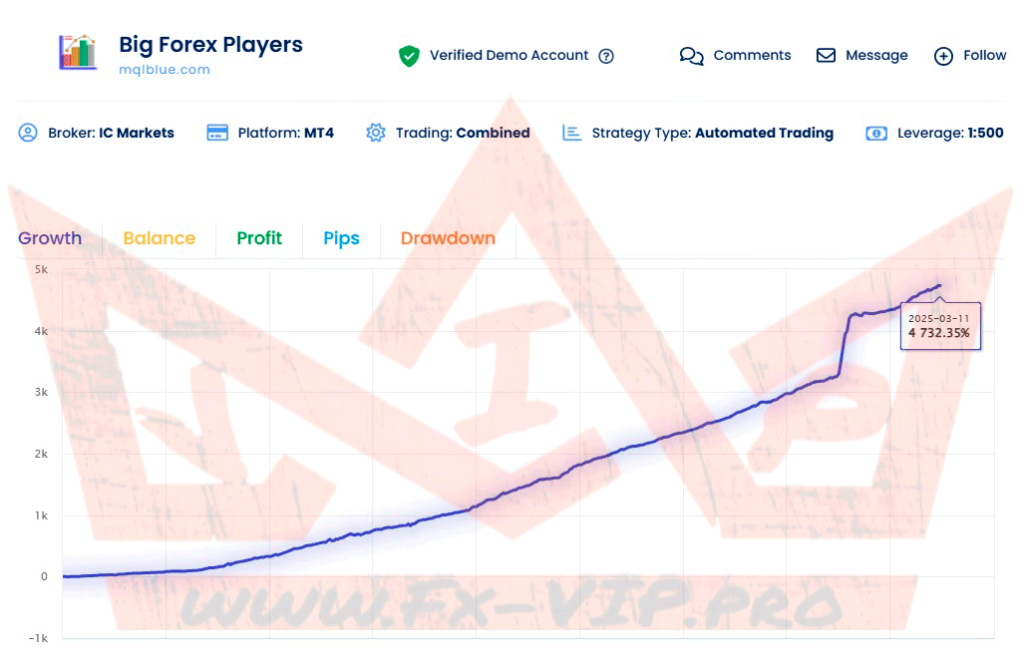 Big Fx Players – EA includes three different strategies